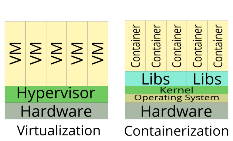 Containers: What are they and why do you need them? – Marksei