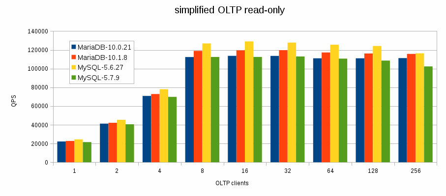 MariaDB vs MySQL, a more detailed than most comparison – Marksei MariaDB vs MySQL, a more detailed than most comparison – Marksei