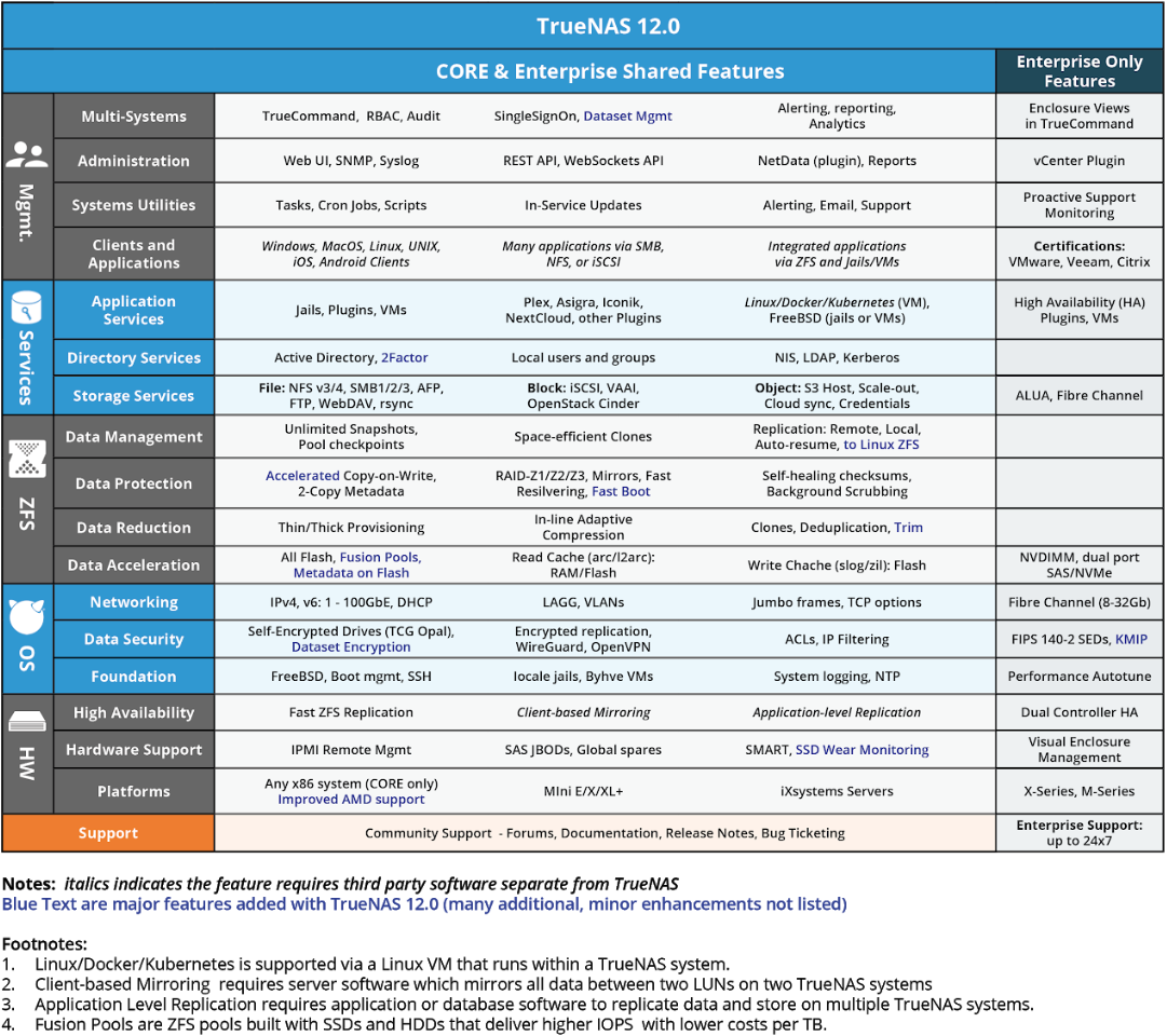 FreeNAS and TrueNAS to unify: meet TrueNAS CORE – Marksei